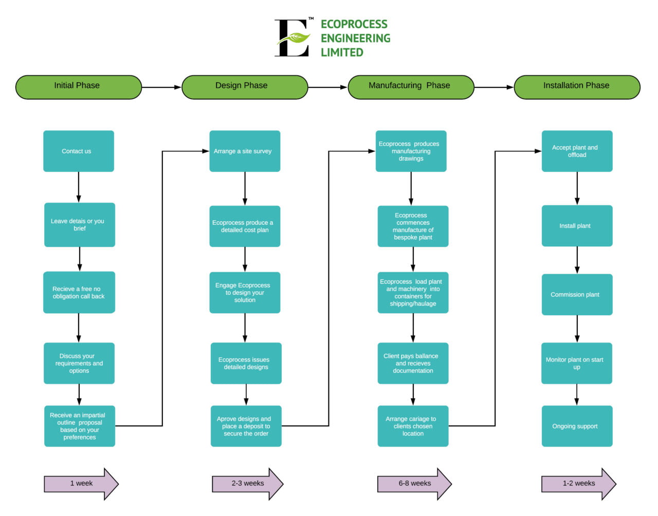 Company – Ecoprocess Engineering Ltd.